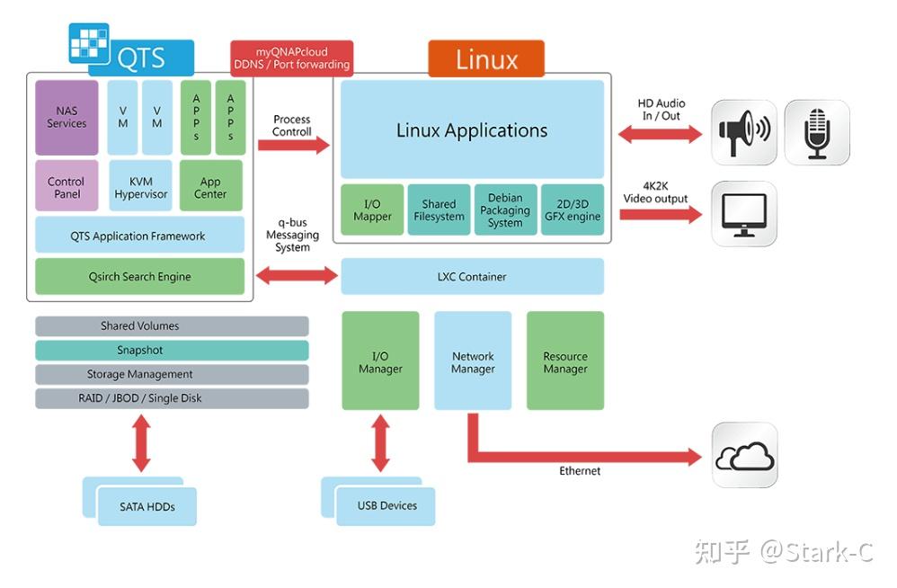 打造真正的 QTS-Linux 双系统！威联通独家技能『Ubuntu Linux Station』体验 - 知乎