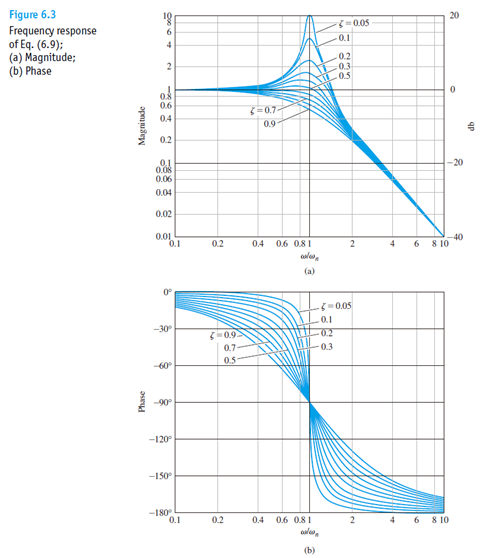 11. Bode Plot绘制与讲解 - 知乎