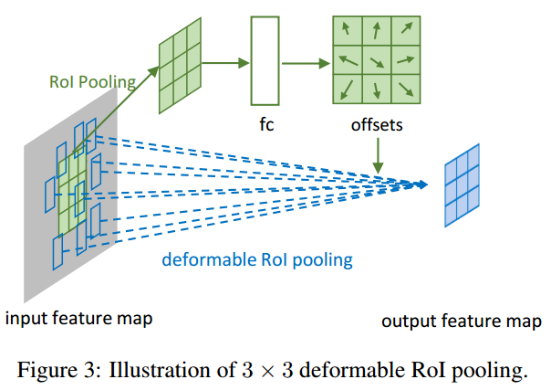 《deformable Convolutional Networks》论文笔记 知乎 