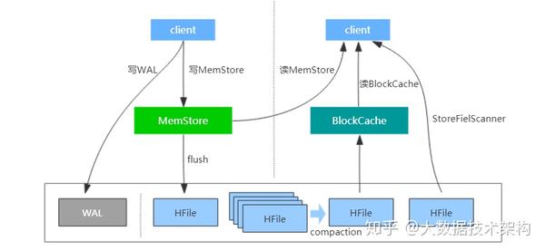 HBase原理 | HBase核心原理与应用场景 - 知乎