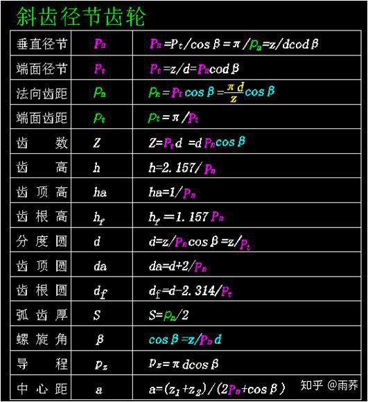 齿轮参数计算公式，这次终于整全了 - 知乎