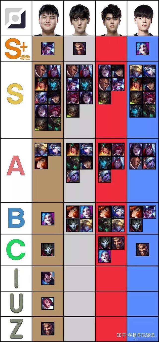 LOL四位顶尖AD选手英雄池对比图，Uzi最后几个英雄过于真实 - 知乎