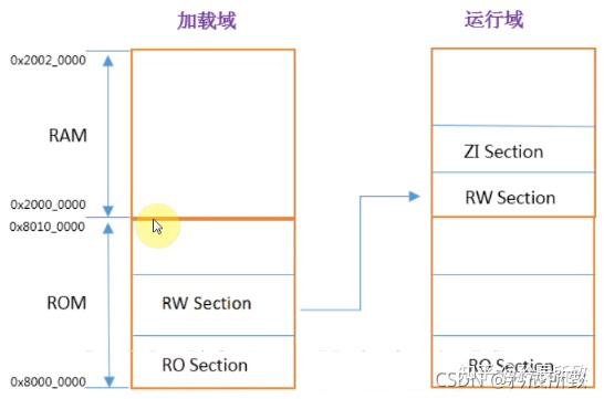 STM32的内存管理相关（内存架构，内存管理，map文件分析） - 知乎