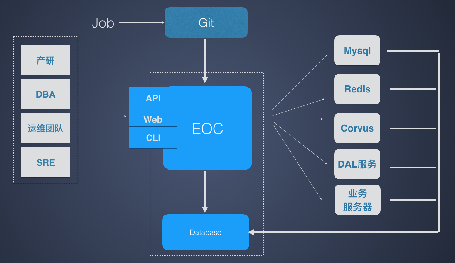 EOC(Eleme Operating Center) 系统运用和架构介绍 - 知乎