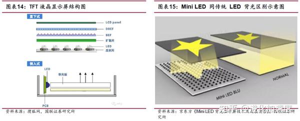 Mini LED 背光和车载显示等多因素驱动高成长 - 知乎