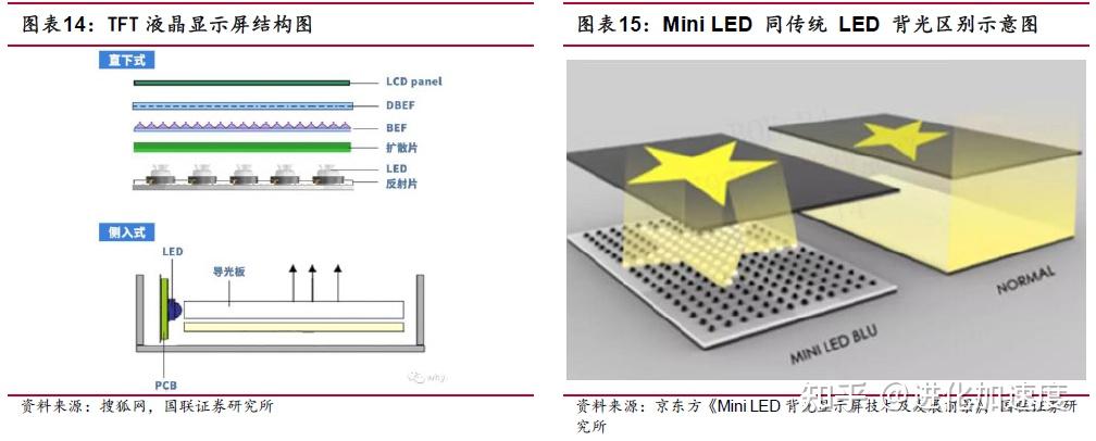 Mini LED 背光和车载显示等多因素驱动高成长 - 知乎