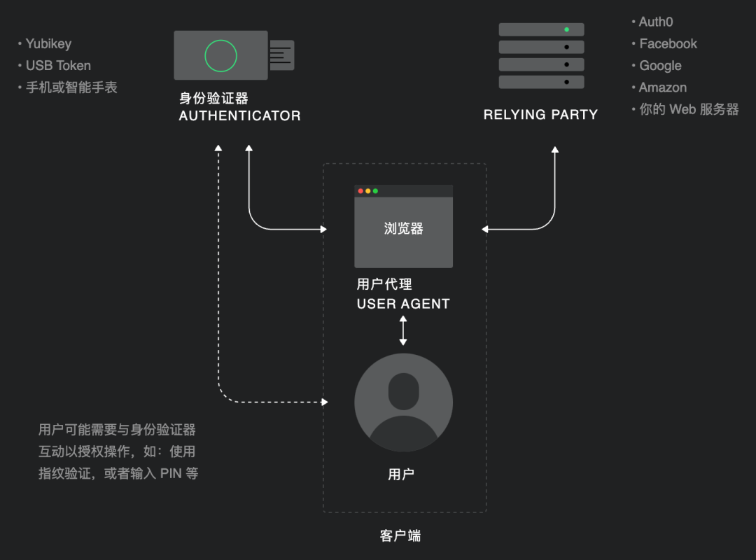 Webauthn 真正的无密码身份认证 知乎