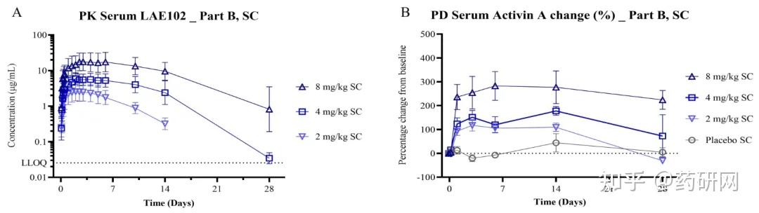 Bimagrumab数据惊艳! ActRII 引爆高质量减重新热潮 - 知乎