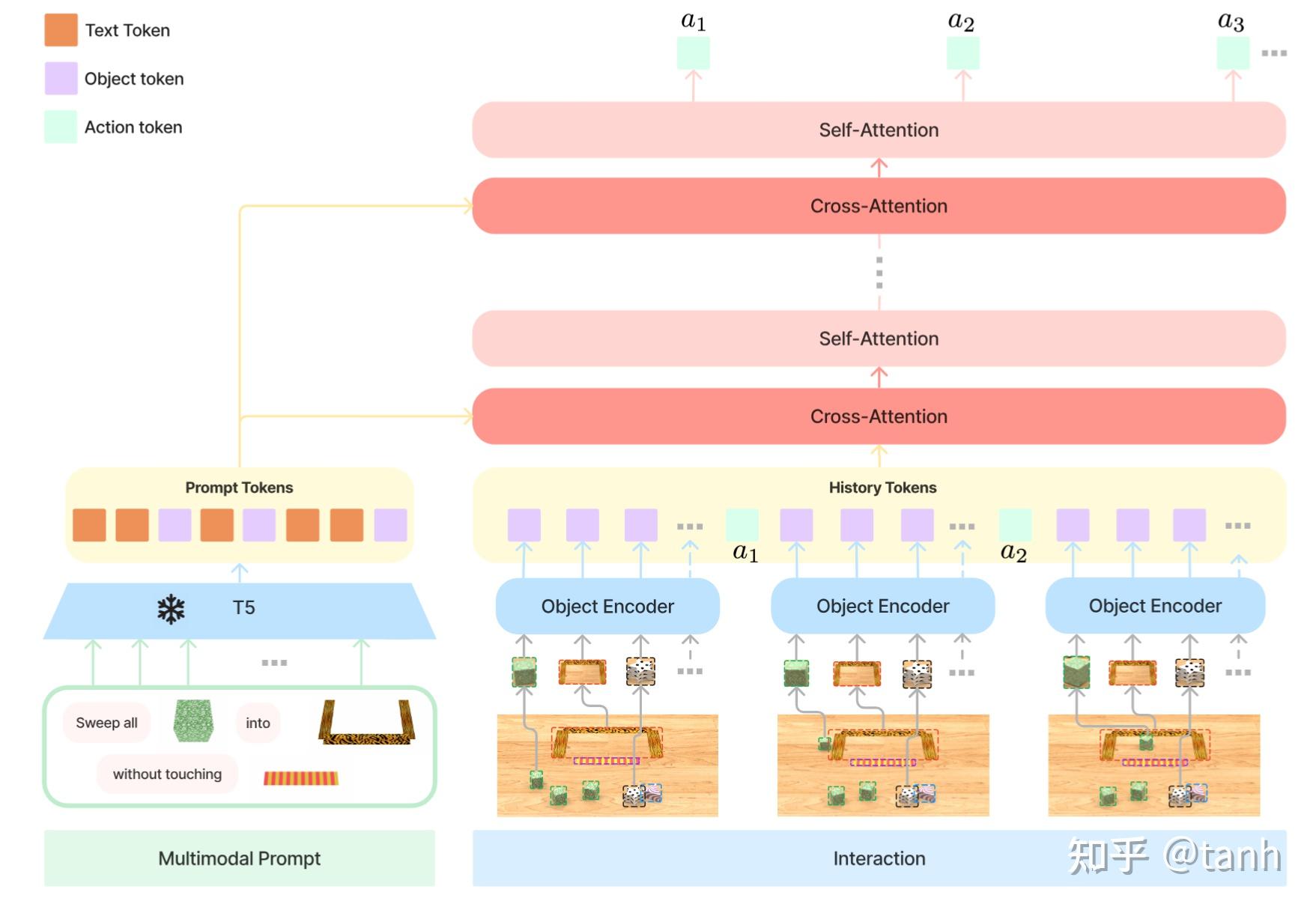 多模态prompt通往通用机器人操控——VIMA论文解读 - 知乎