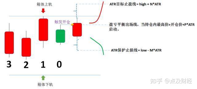 Python实现“箱体形态"突破策略，最原始的技术指标！ - 知乎
