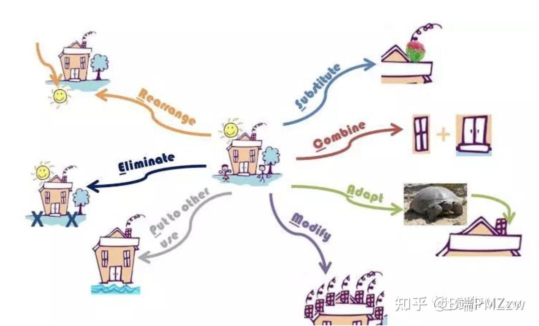 产品经理常用的工具--奔驰法（Scamper 策略） - 知乎