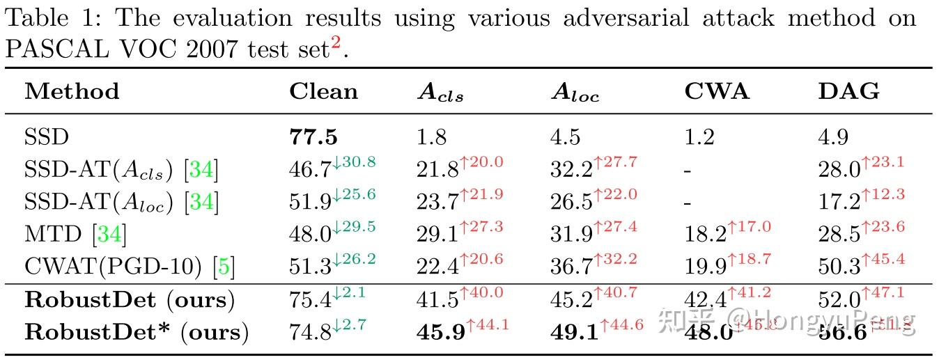 【论文】Adversarially-Aware Robust Object Detector 总结 - 知乎