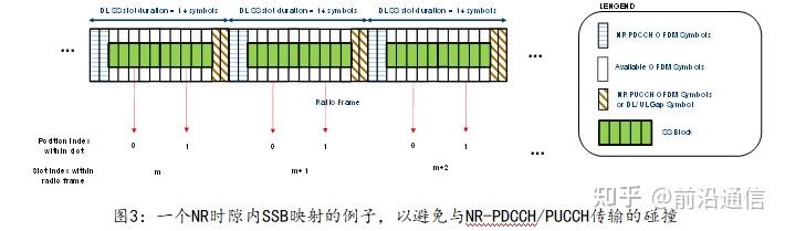 SSB的组成和周期 - 知乎