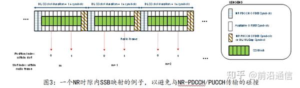 SSB的组成和周期 - 知乎