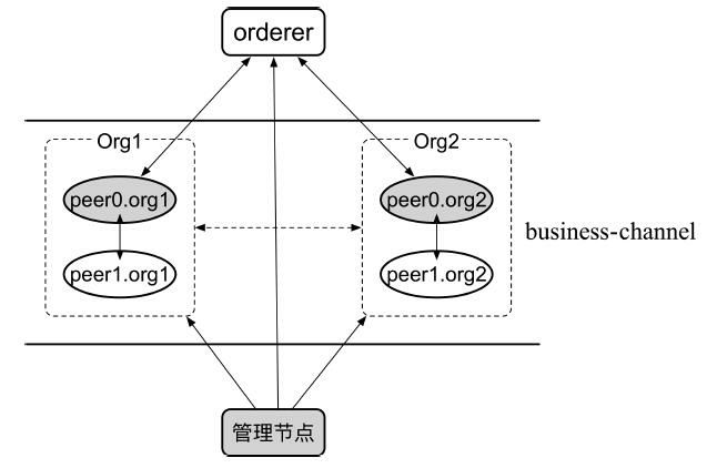 11-HyperLedger-Fabric原理-MSP详解（二）-Peer&Orderer配置MSP - 知乎