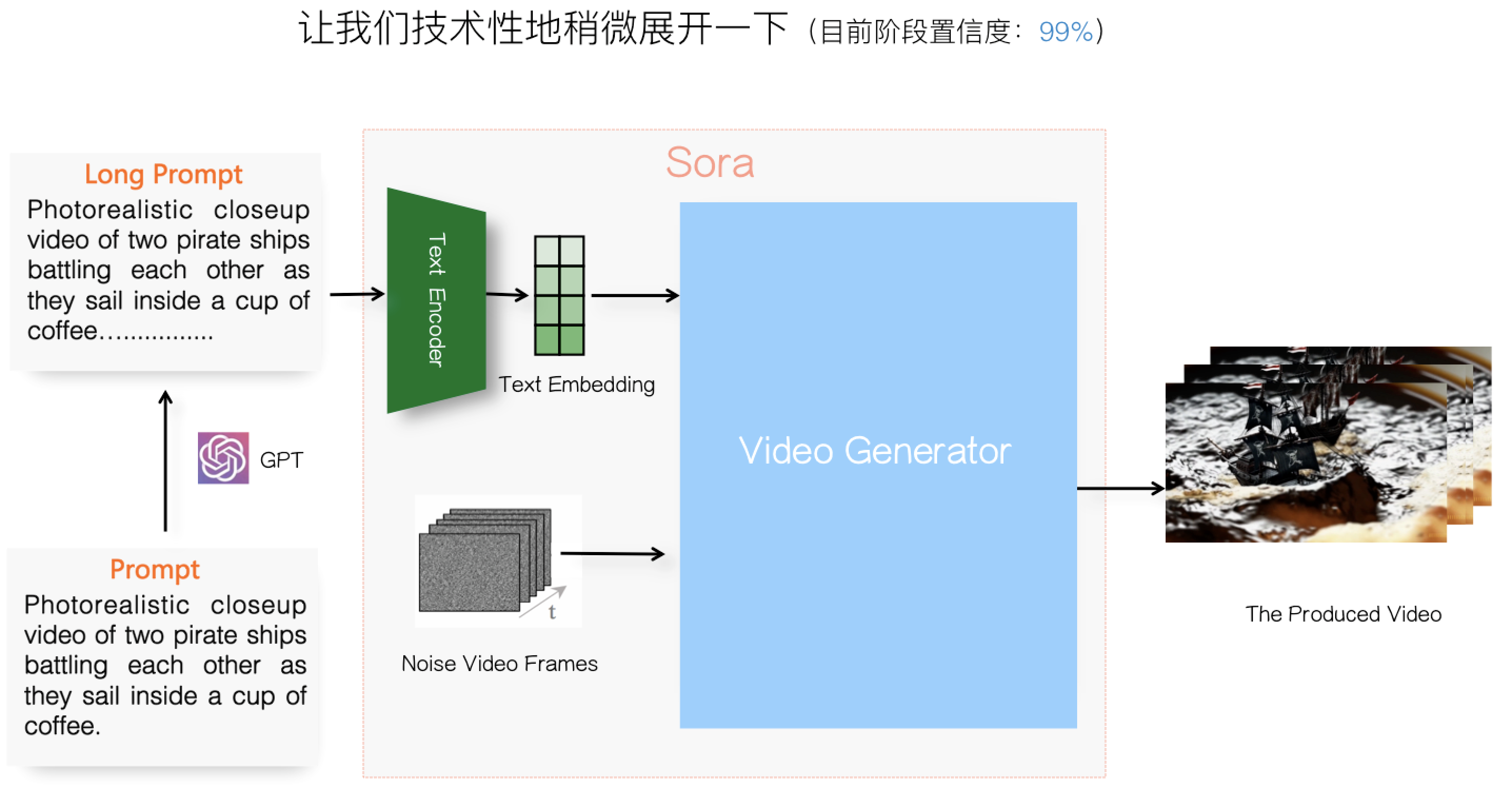 技术神秘化的去魅：Sora关键技术逆向工程图解 - 知乎