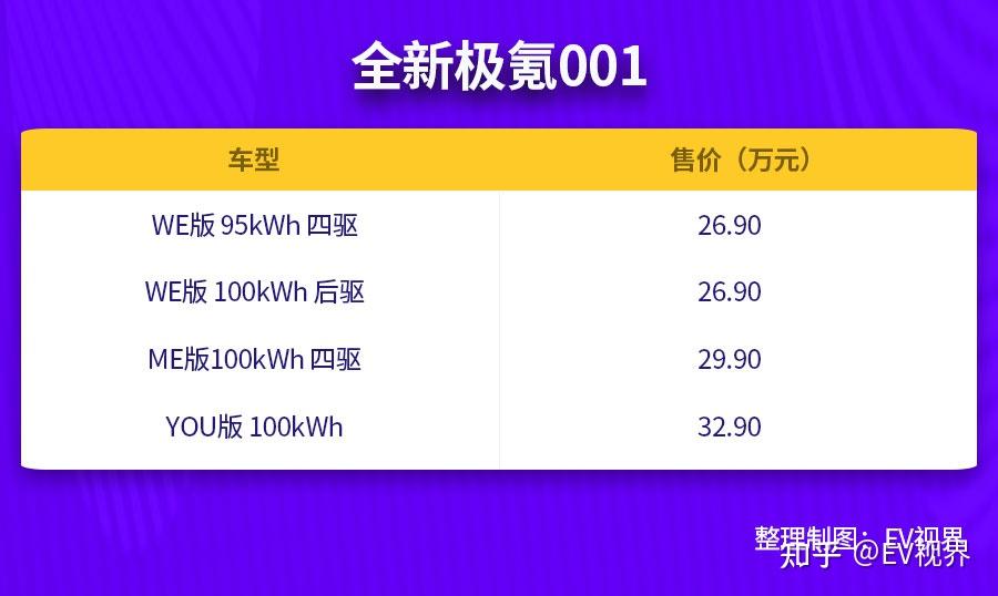 26.9万起售/全系标配800V 全新极氪001卷到起飞 - 知乎