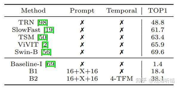 【论文精读】Prompting Visual-Language Models for Efficient Video Understanding - 知乎