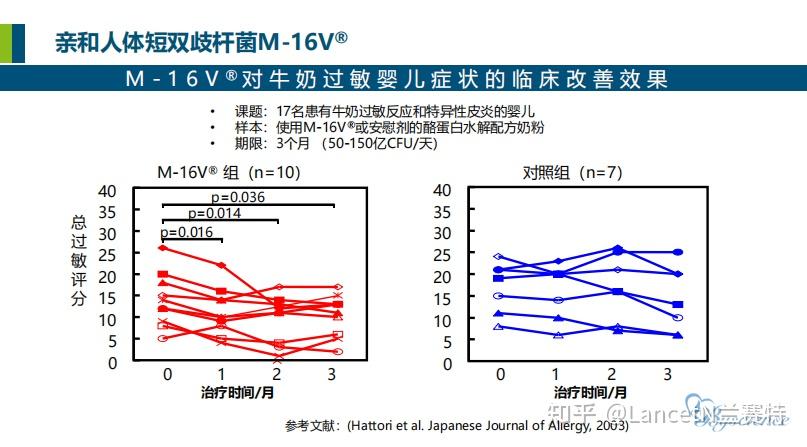 关于短双歧杆菌M-16V的科普小知识 - 知乎