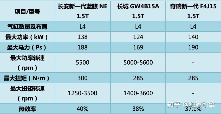 不逊于长城、奇瑞，新一代蓝鲸NE 1.5T发动机水平有多高？ - 知乎