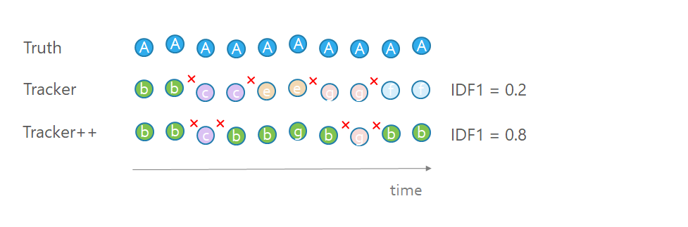 Multi-Target Multi-Camera Tracking （MTMC Tracking）评价指标 - 知乎