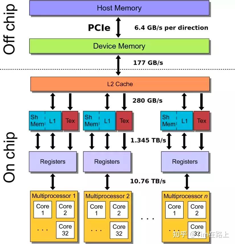 理解GPU中的各种内存类型，为什么SRAM和L1Cache被视为同一个内存区域 - 知乎