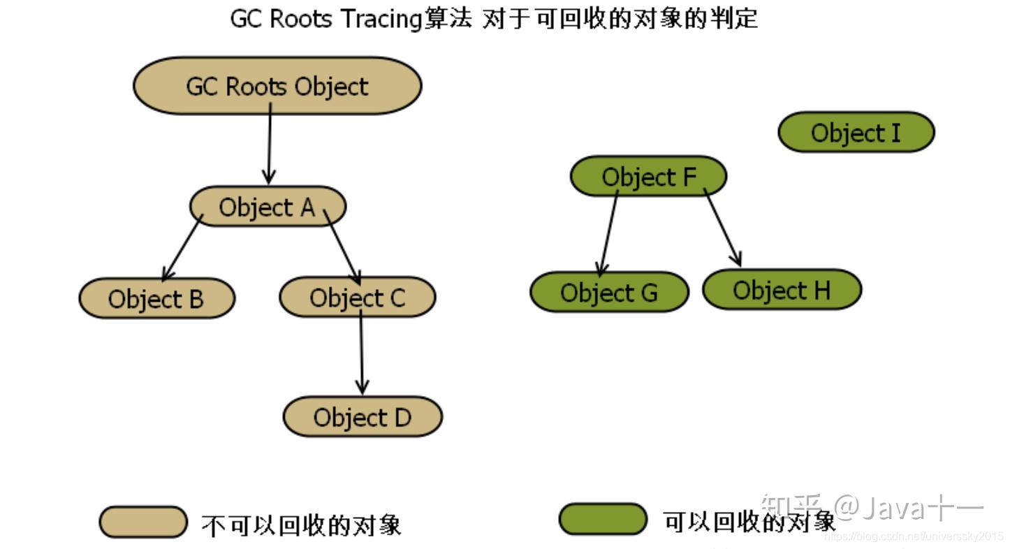 JVM 中的 GC Roots 和可达链 - 知乎