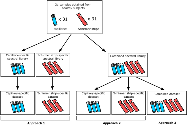 泪液的采集方法、处理过程及不同采样方式对检测结果的影响分析 - 知乎