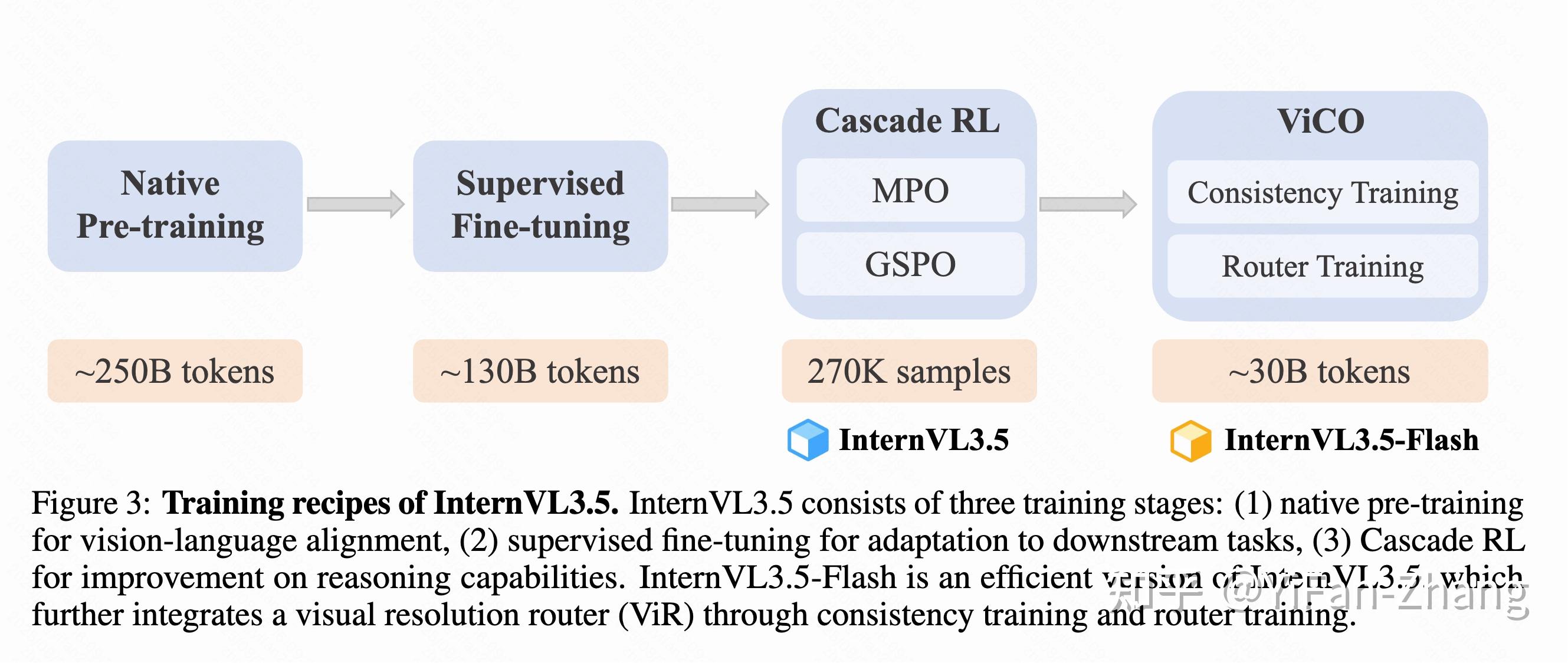 InternVL3.5 技术报告速览:离线+在线RL有说法 - 知乎