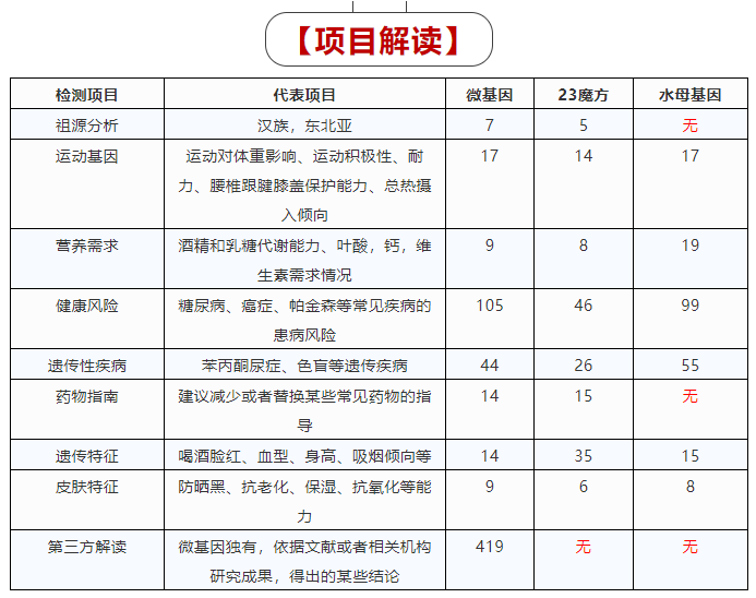 微基因（wegene）和23魔方怎么选？详细测评教你如何选择！