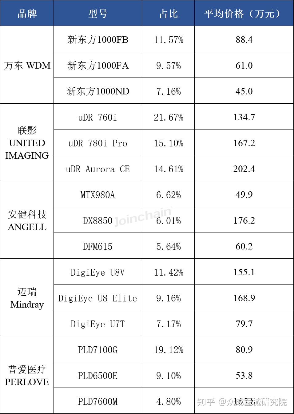 数字化X射线诊断系统（DR）：2025年共中标5511台，万东、联影、安健科技排前三 - 知乎