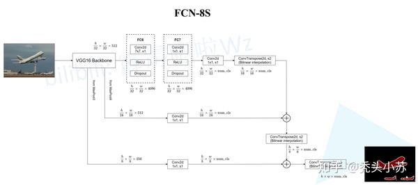 深度学习语义分割篇——FCN原理详解篇 - 知乎