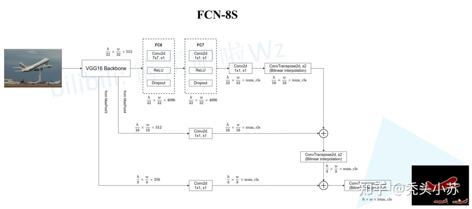 深度学习语义分割篇——FCN原理详解篇 - 知乎
