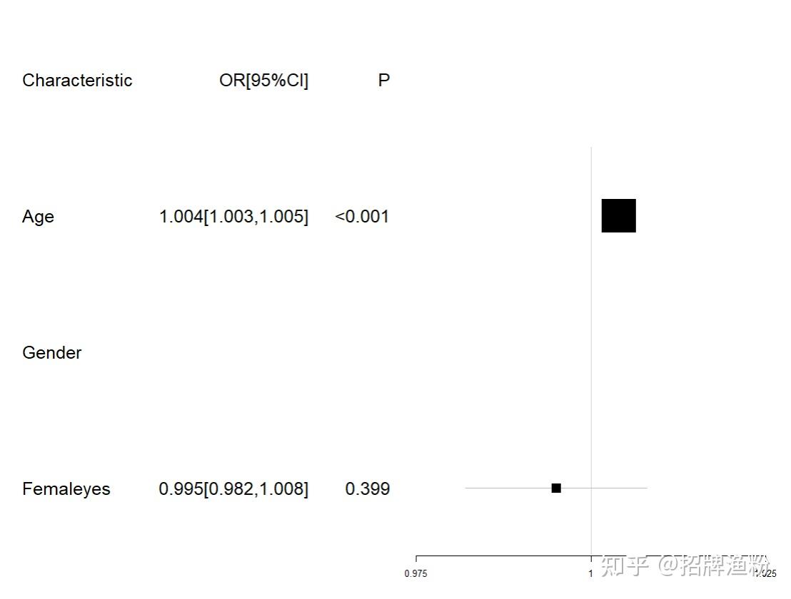 NHANES画森林图（R语言COX和逻辑回归森林图 ） - 知乎