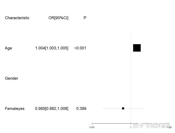 NHANES画森林图（R语言COX和逻辑回归森林图 ） - 知乎