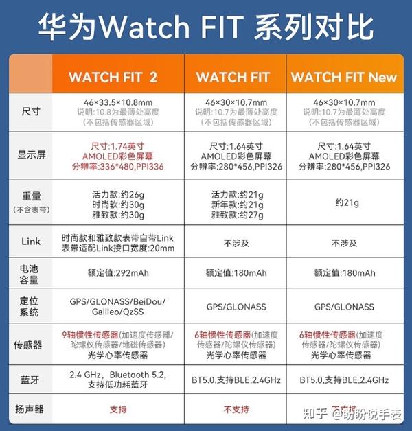华为fit2怎么样？华为fit2和fit new有什么区别？华为fit2值得买吗？ - 知乎