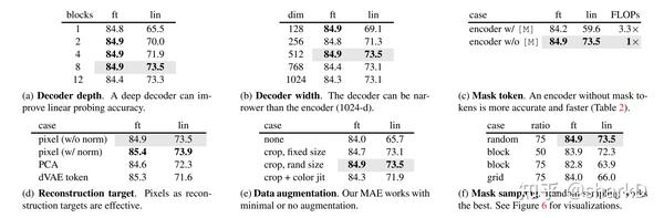 Masked Autoencoders(MAE) - 知乎
