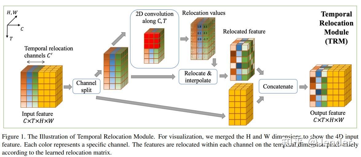 论文解读：Temporal Relocation Module - 知乎