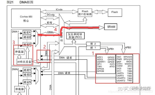 一文详解DMA原理 |收藏 - 知乎