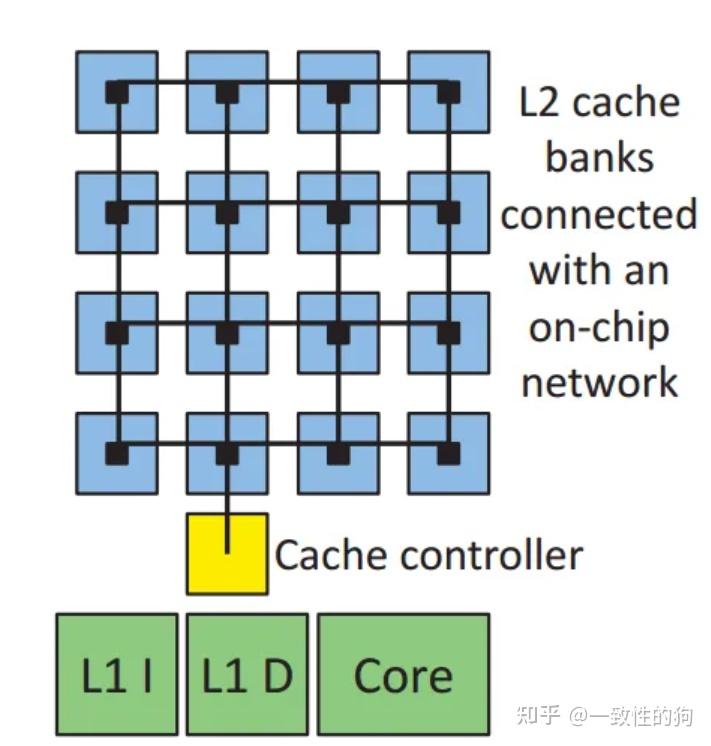 Multi-Core Cache Hierarchy阅读分享——第一章 - 知乎