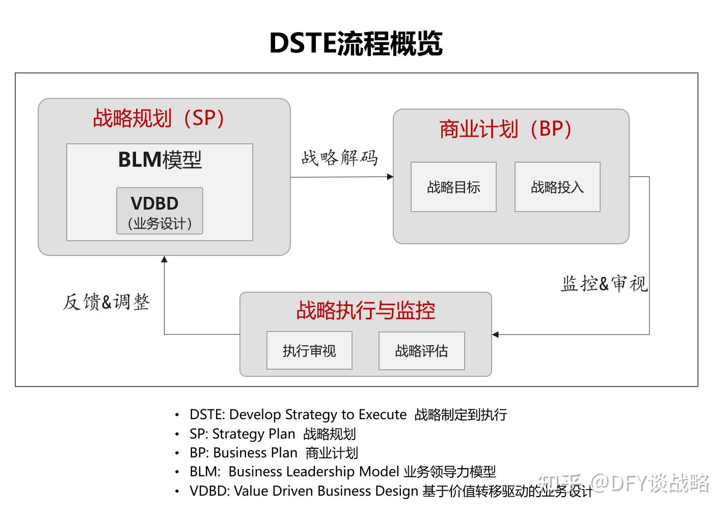 华为DSTE流程太复杂？一张图让你秒懂 - 知乎