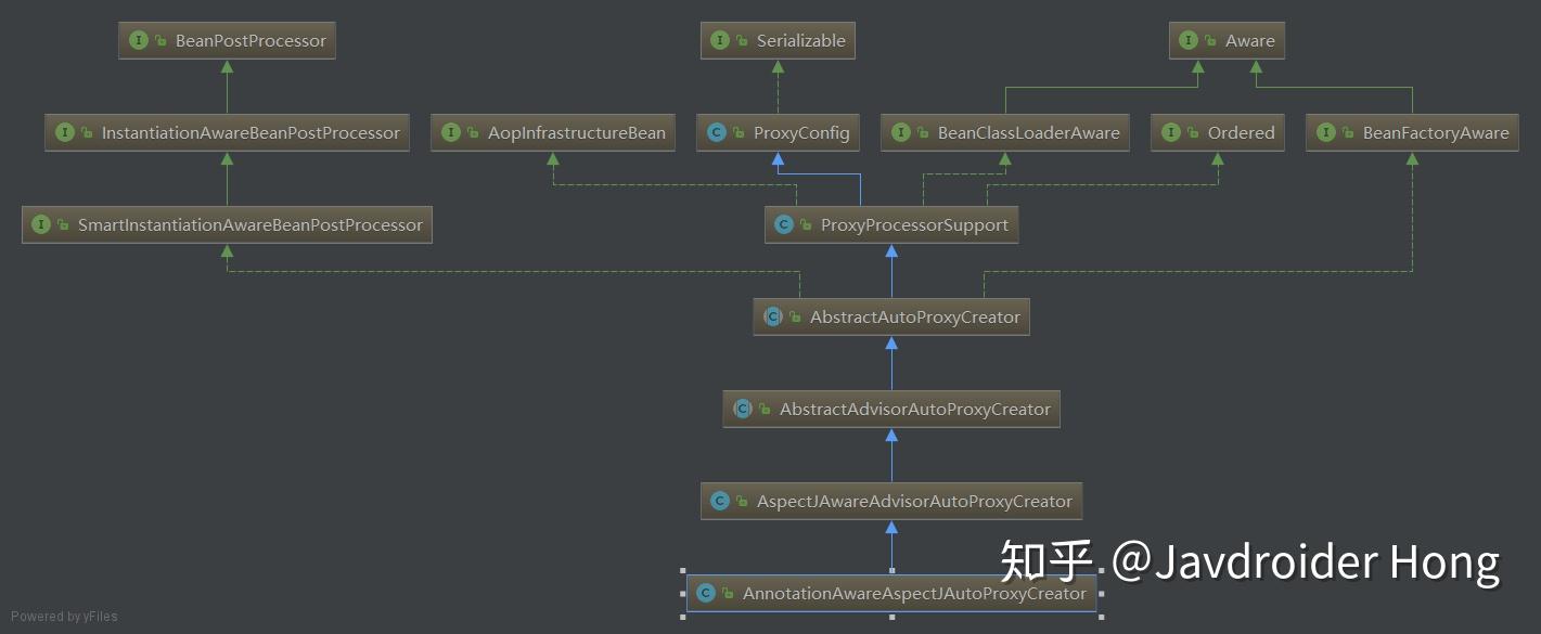 BeanPostProcessor —— 连接Spring IOC和AOP的桥梁 - 知乎