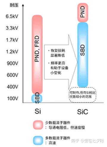 第三代半导体SiC SBD与Si PND的正向电压比较---基础篇(4)； - 知乎