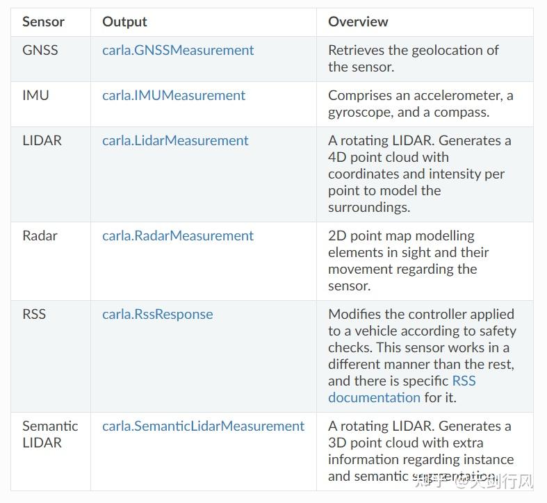 CARLA完全实践-核心概念-SensorsAndData - 知乎