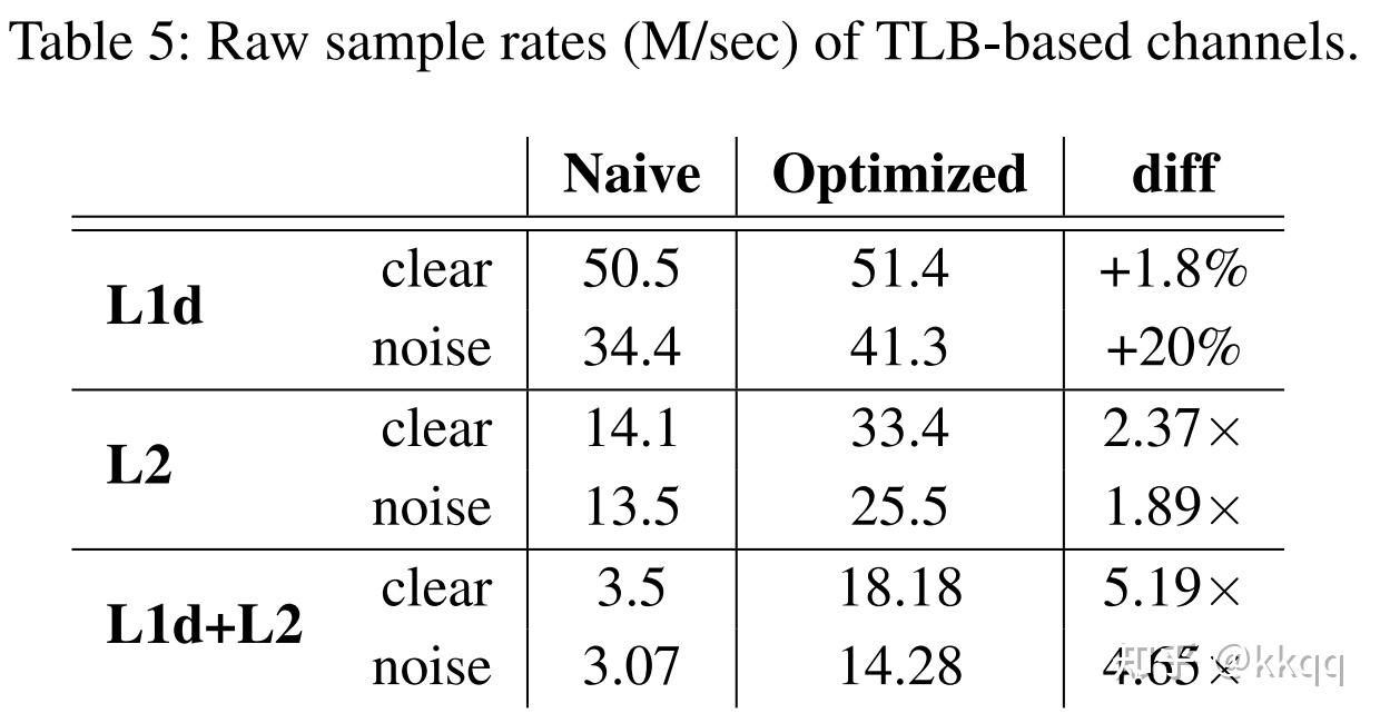 【USENIX Security’22】TLB;DR: Enhancing TLB-based Attacks with TLB ...