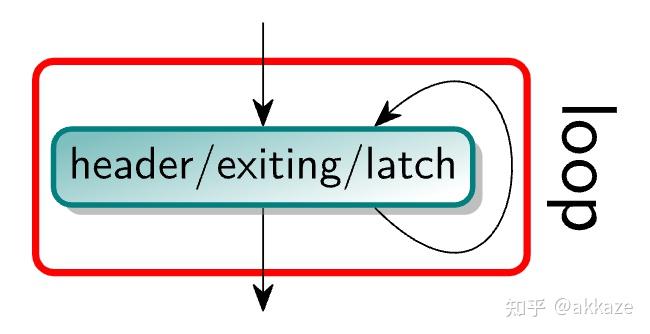 源码分析控制流图(CFG)中识别循环(Loop) - 知乎