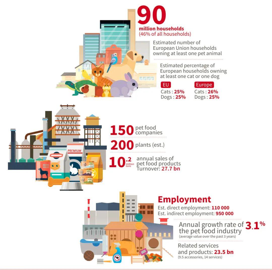 FEDIAF：2021年欧洲宠物食品行业增长3.1% - 知乎