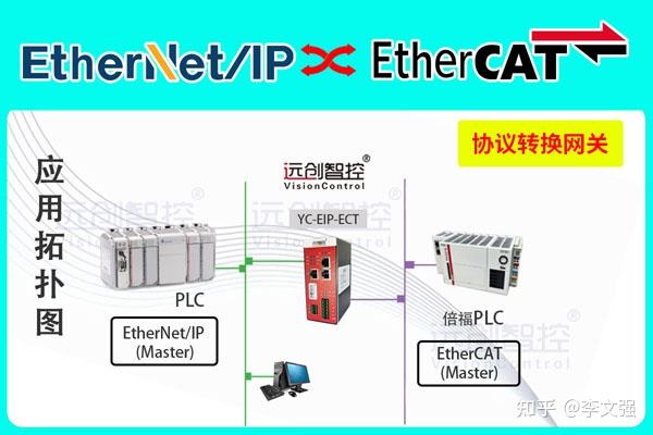 EtherCAT转EtherNet/IP协议网关 - 知乎