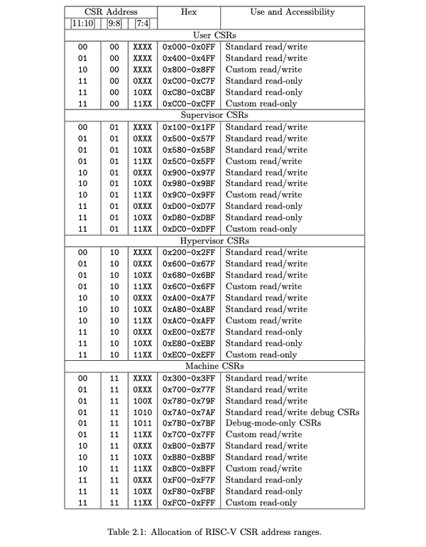 【翻译】RISC-V 特权规范文档 第2章：控制与状态寄存器CSRs / ver.20211105-signoff - 知乎