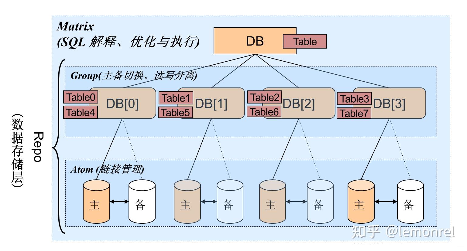 分布式数据库中间件—TDDL的使用介绍 - 知乎